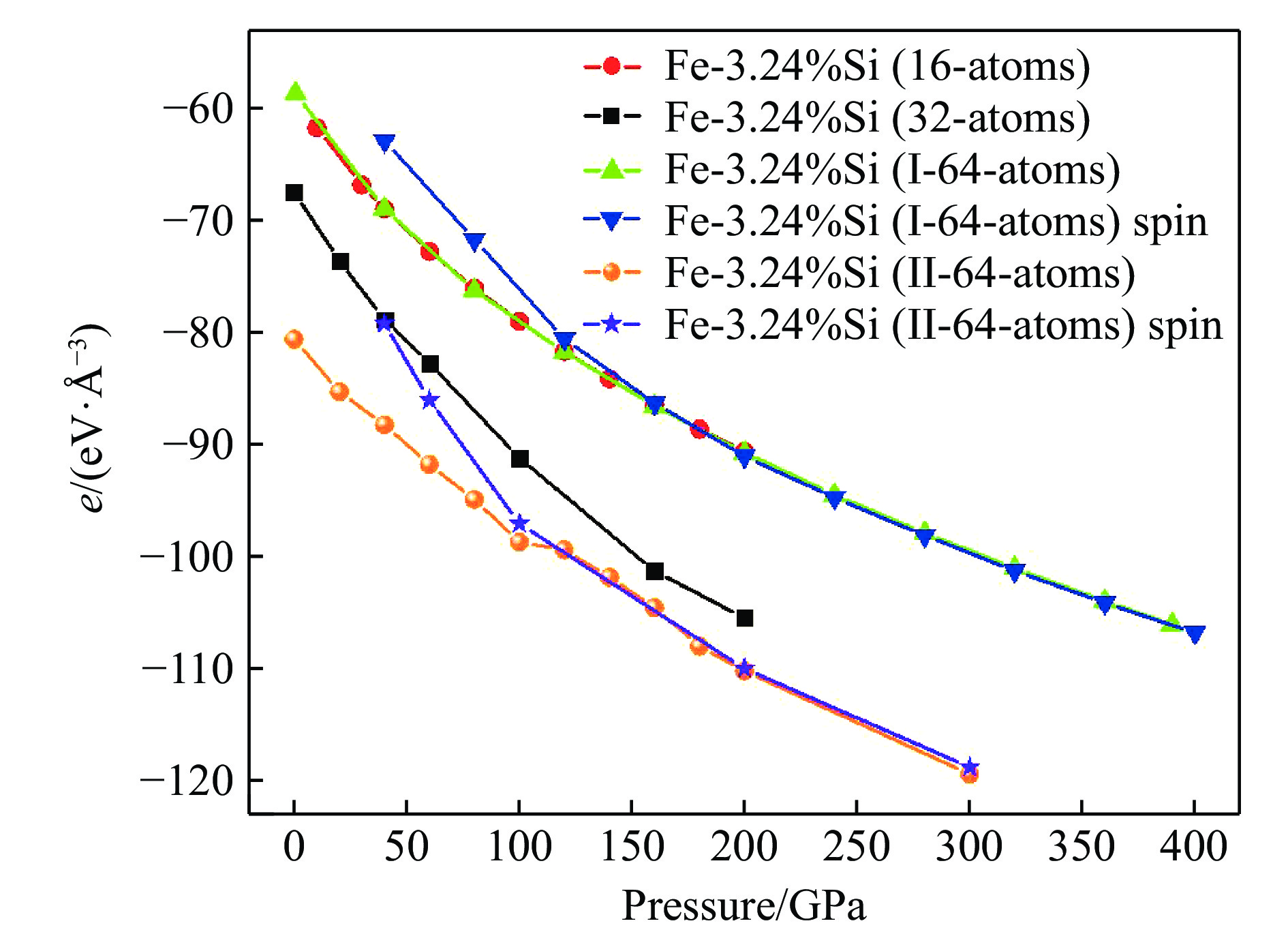 Fe-3.24%Si的状态方程和声速的第一性原理计算：地球内核Si元素的约束