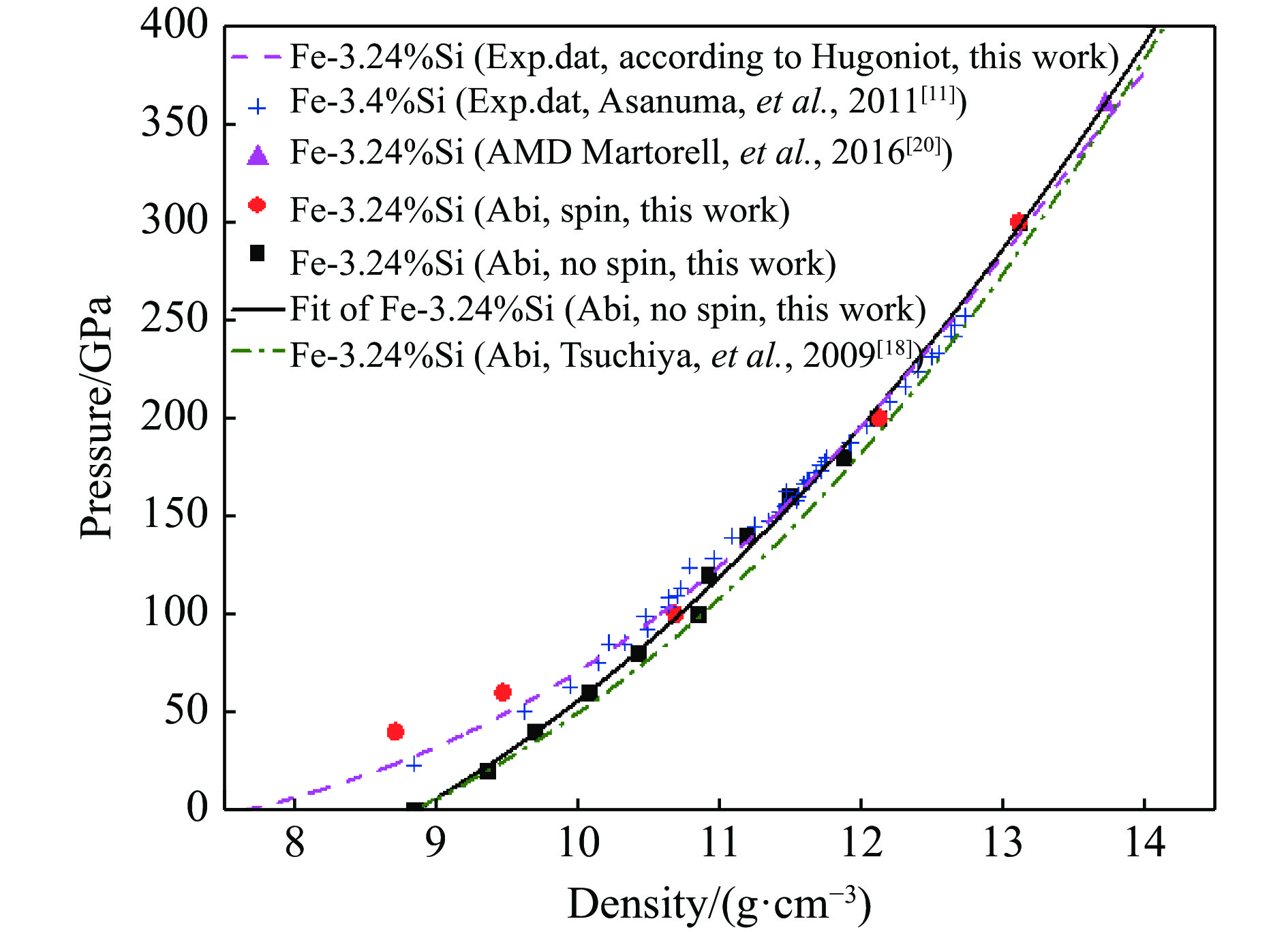 Fe-3.24%Si的状态方程和声速的第一性原理计算：地球内核Si元素的约束
