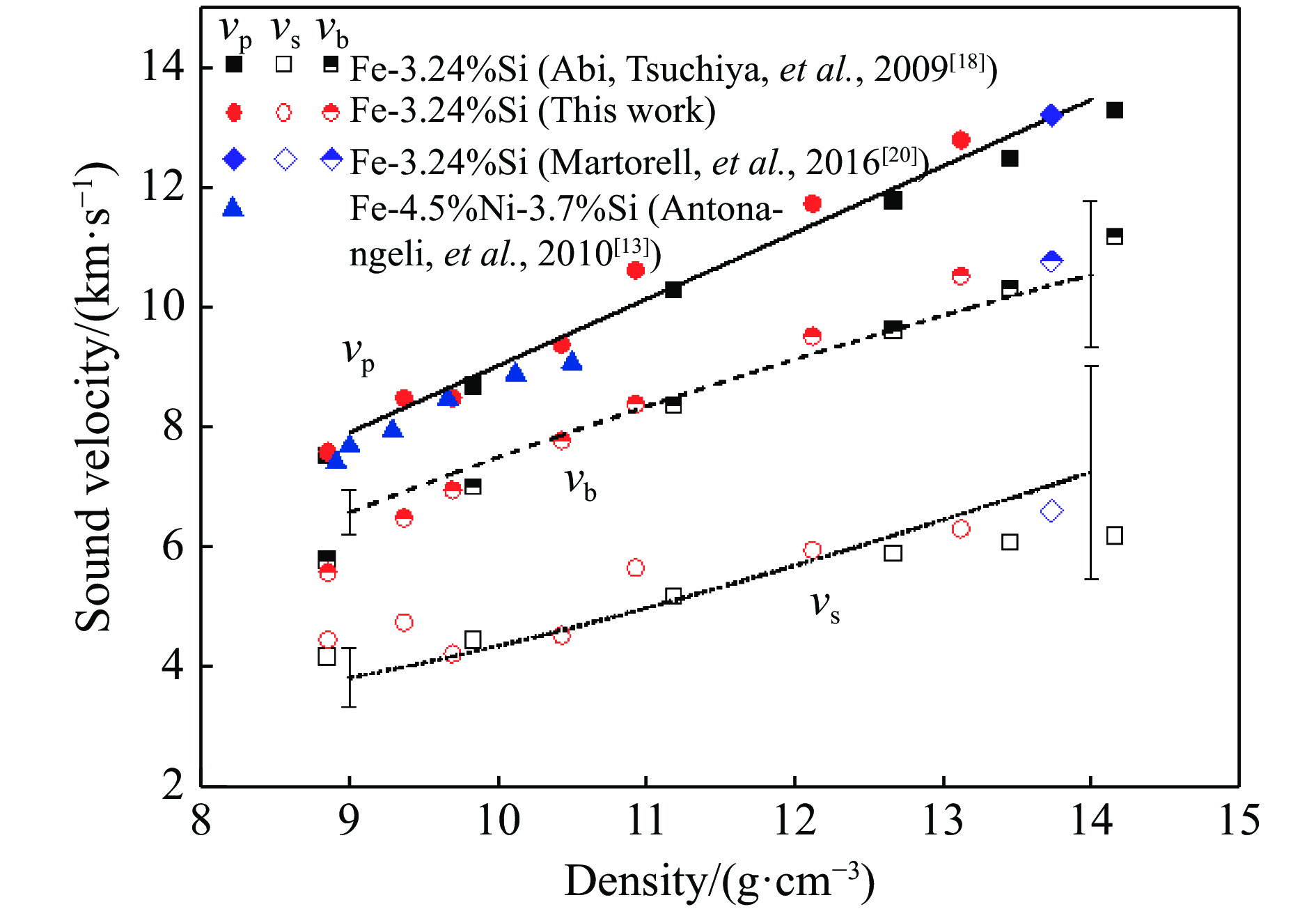 Fe-3.24%Si的状态方程和声速的第一性原理计算：地球内核Si元素的约束