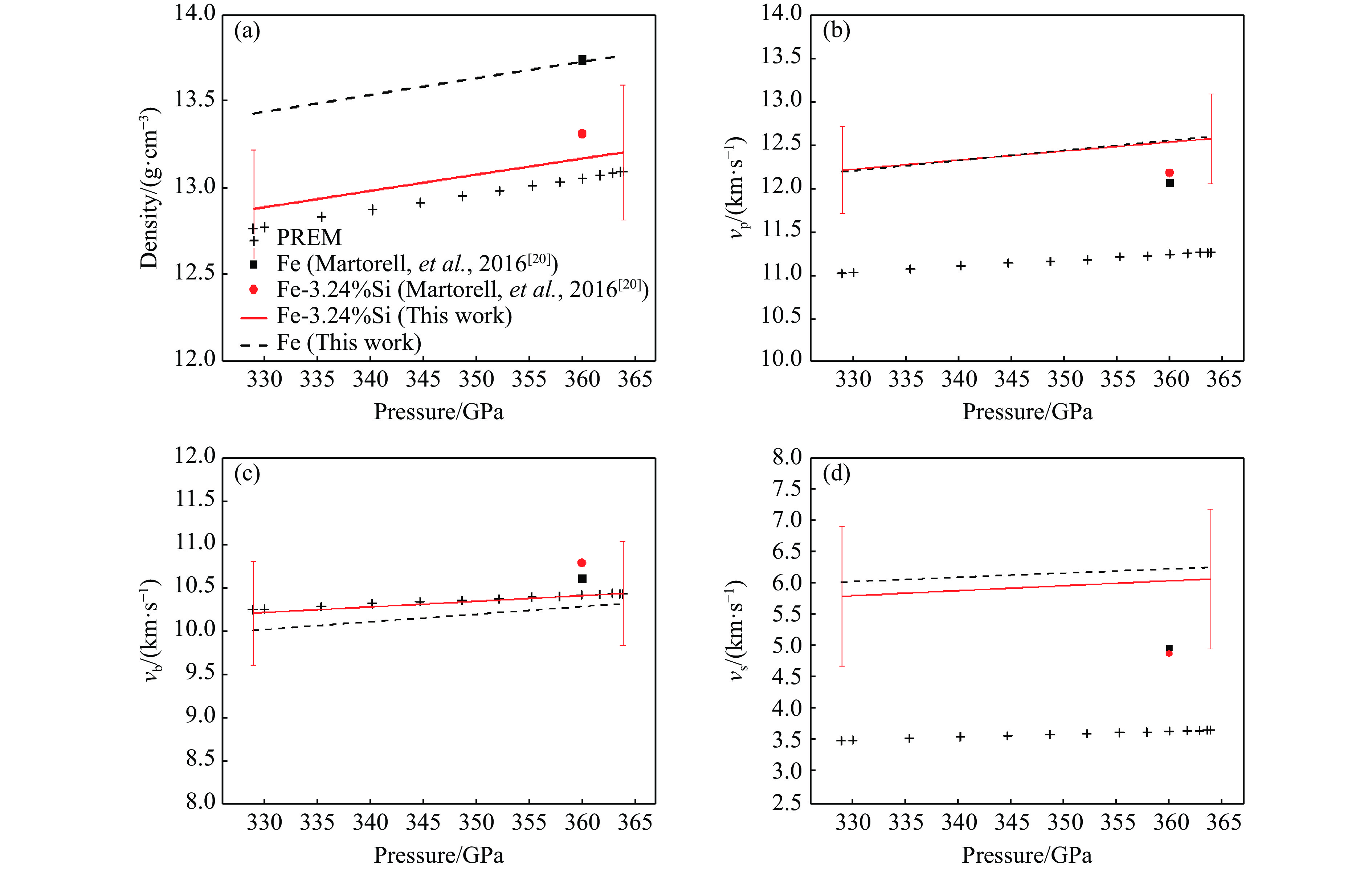 Fe-3.24%Si的状态方程和声速的第一性原理计算：地球内核Si元素的约束