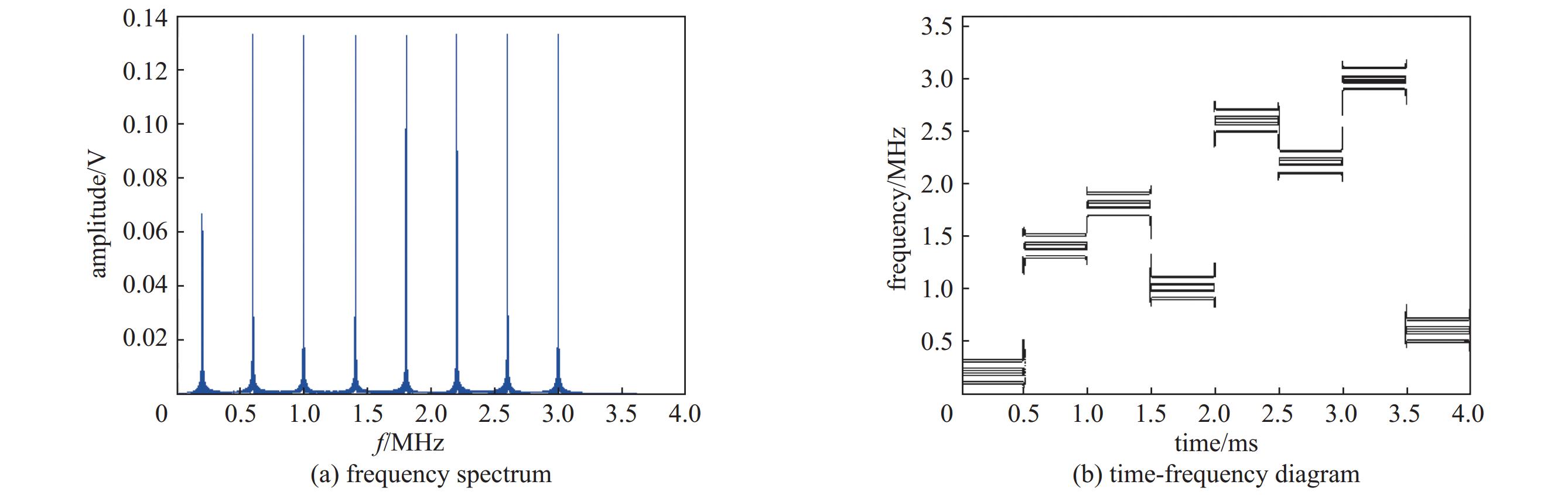 基于时频变换和波形整形的跳频信号参数估计方法